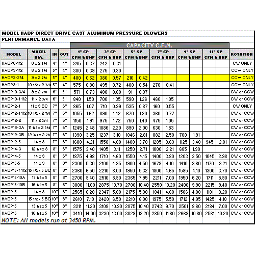 Global Industrial™ Aluminum TEFC Blower, 3/4 HP, 3 Phase, CCW, Bottom ...